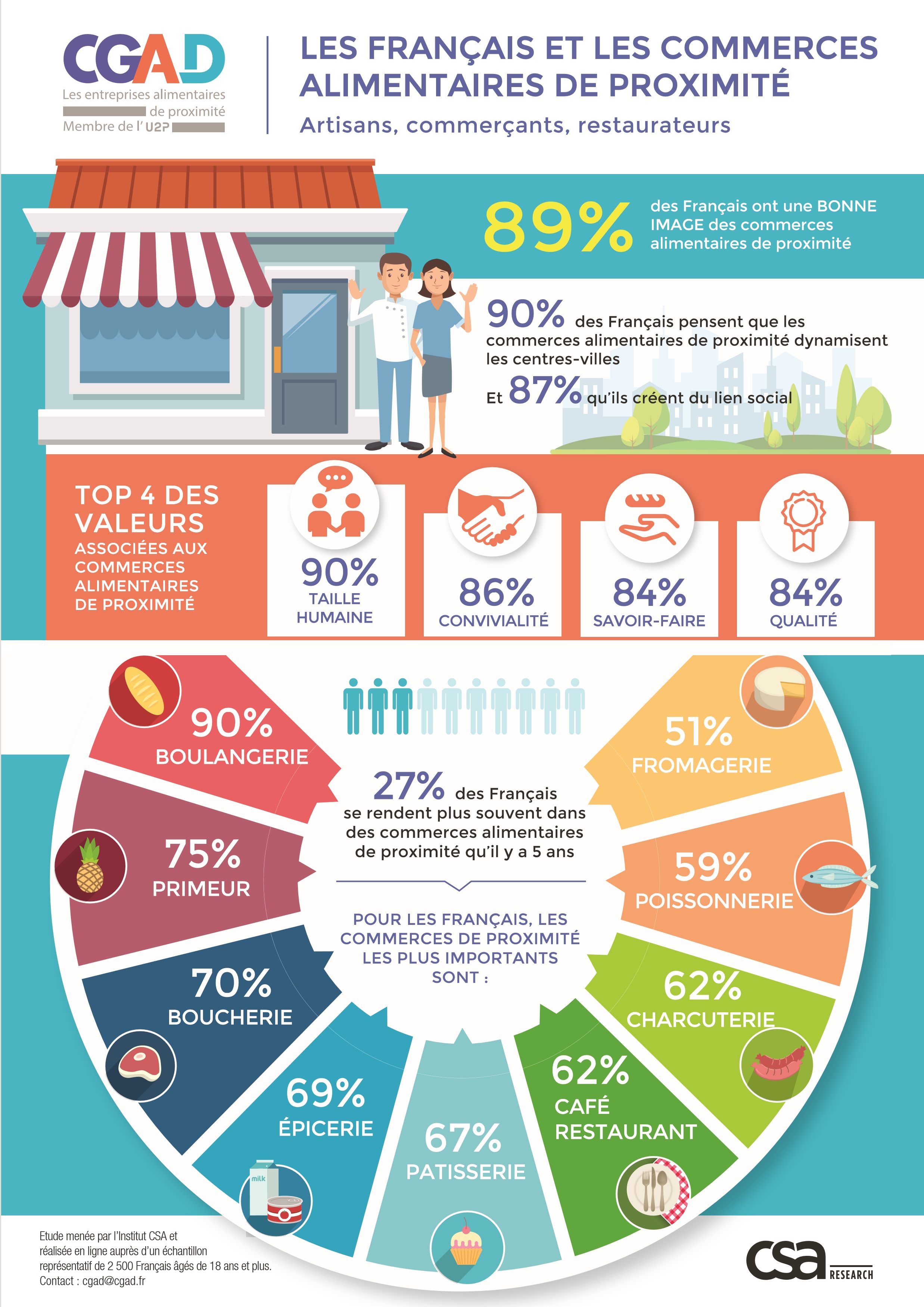 Communiqué de presse enquête CSA-CGAD : Les Français plébiscitent les ...